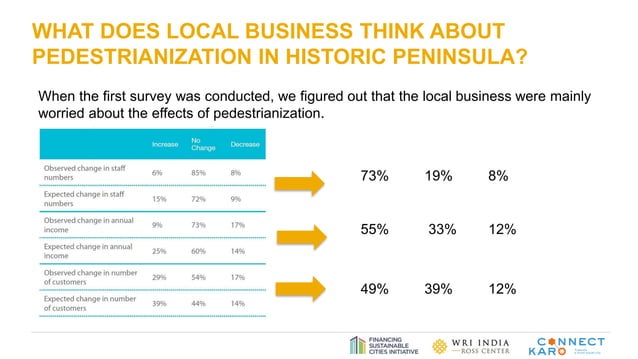 CK2018: Assessment of Istanbul Historic Peninsula Pedestrianization ...