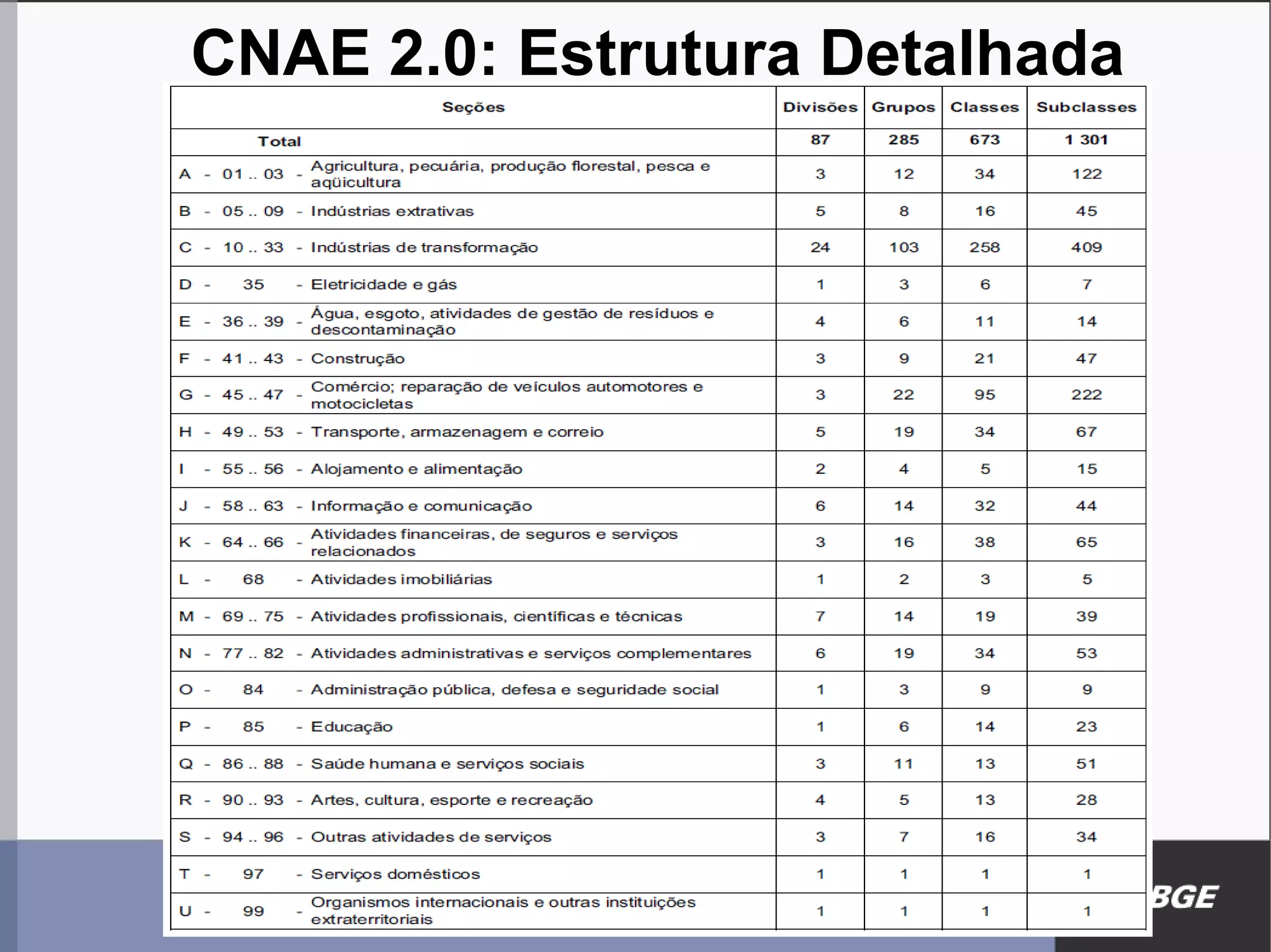 Classificação Nacional de Atividades Econômicas (CNAE) | PPT
