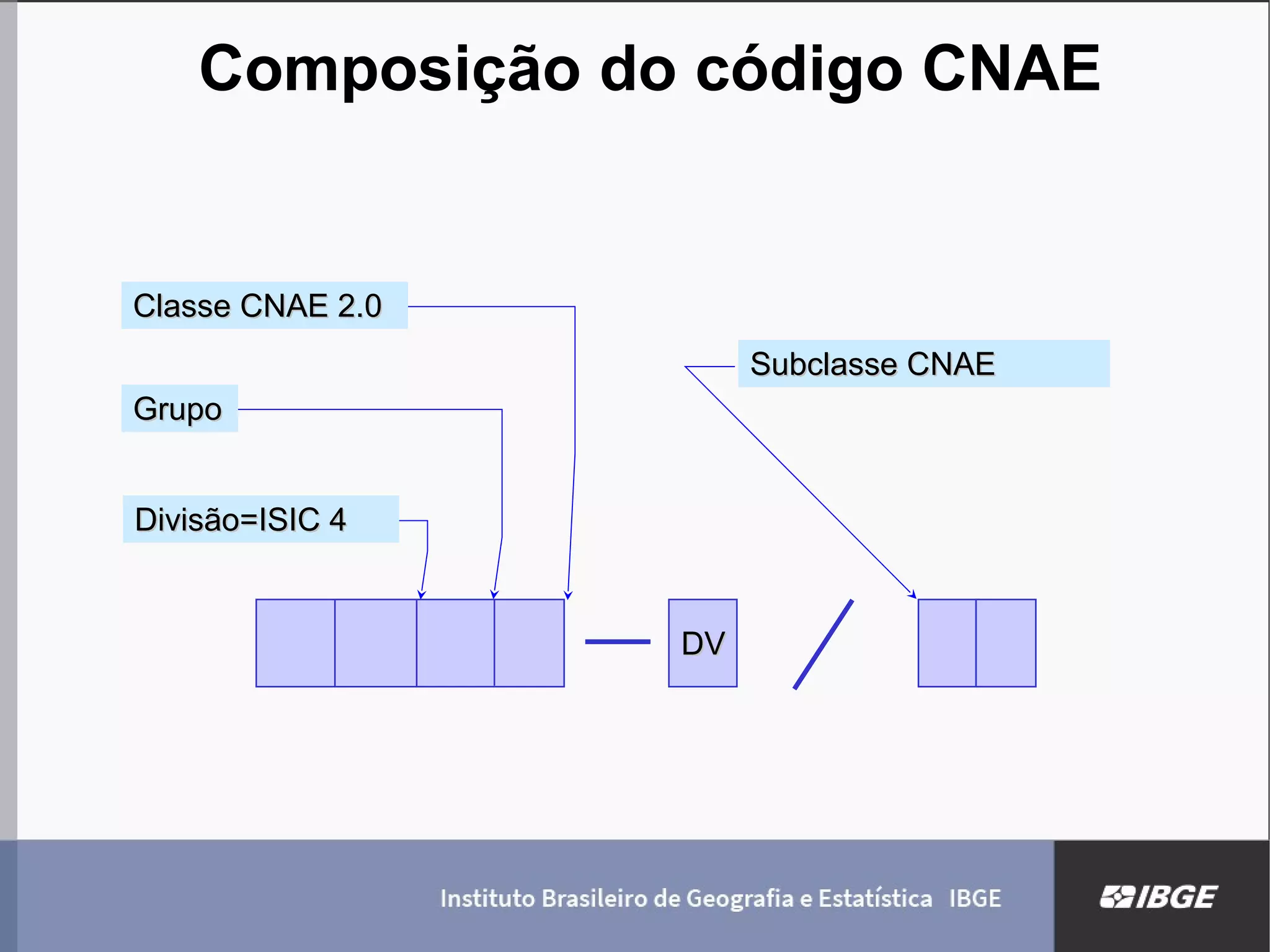 Classificação Nacional de Atividades Econômicas (CNAE) | PPT