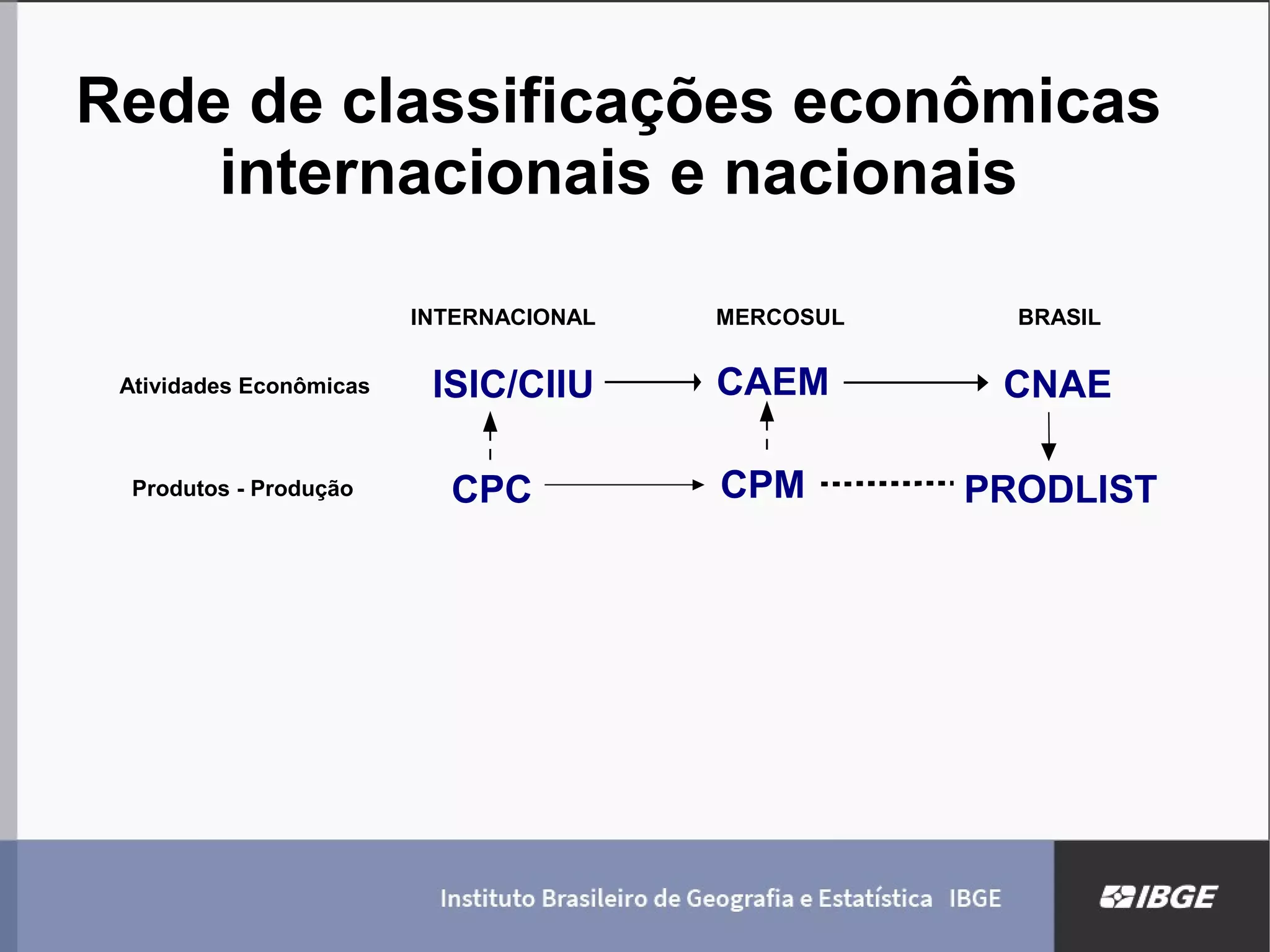 Classificação Nacional de Atividades Econômicas (CNAE) | PPT