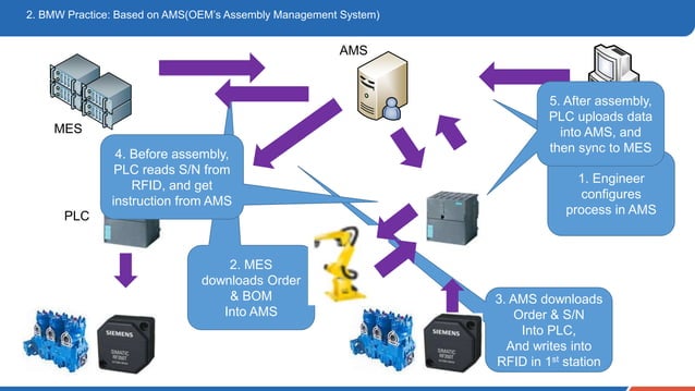 Mes and control in engine assembly | PPT