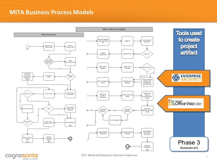Cognosante: MITA 3.0 SS-A Methodology Demonstration