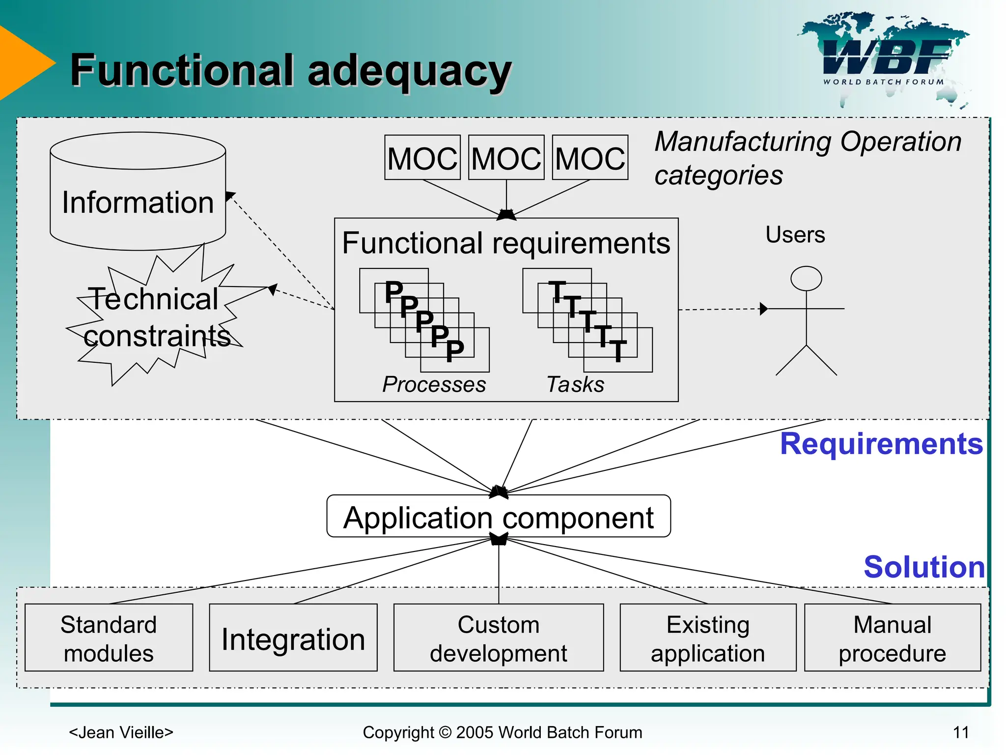 Manufacturing Execution System (MES) MES functional URS 1.ppt