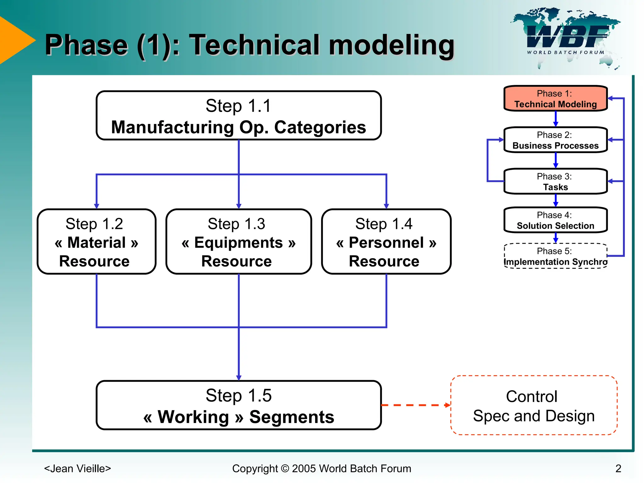 Manufacturing Execution System (MES) MES functional URS 1.ppt