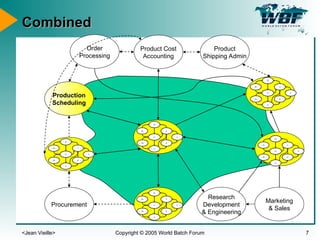 Manufacturing Execution System (MES) MES functional URS 2.ppt