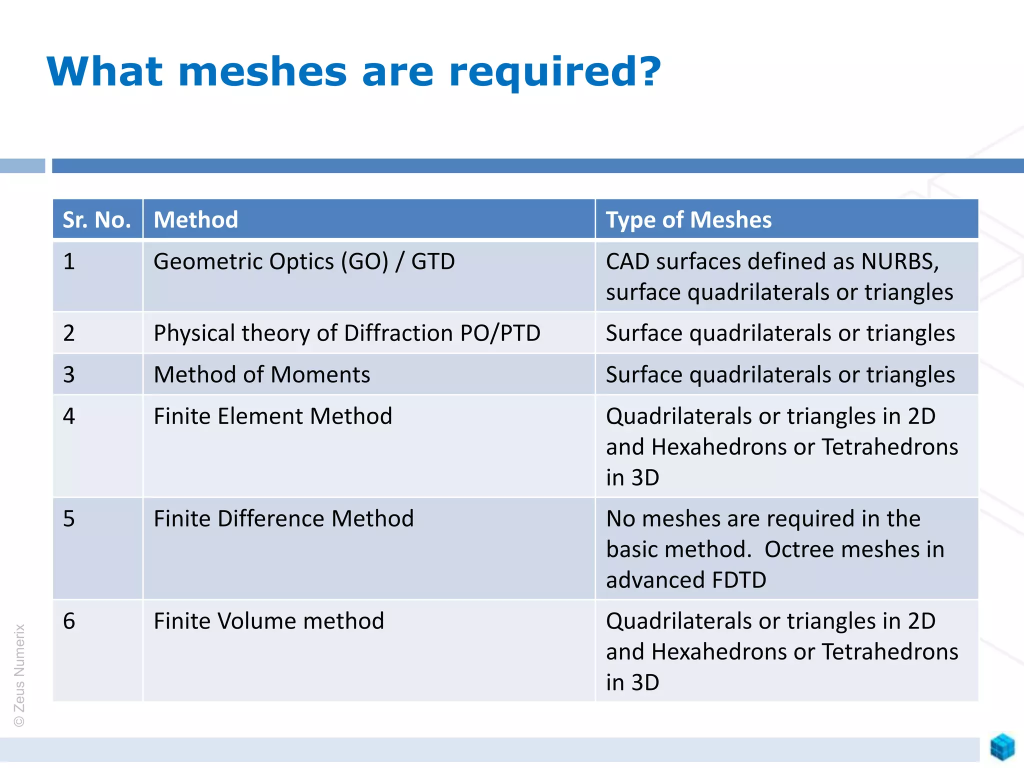 Mesh generation in CFD | PPTX