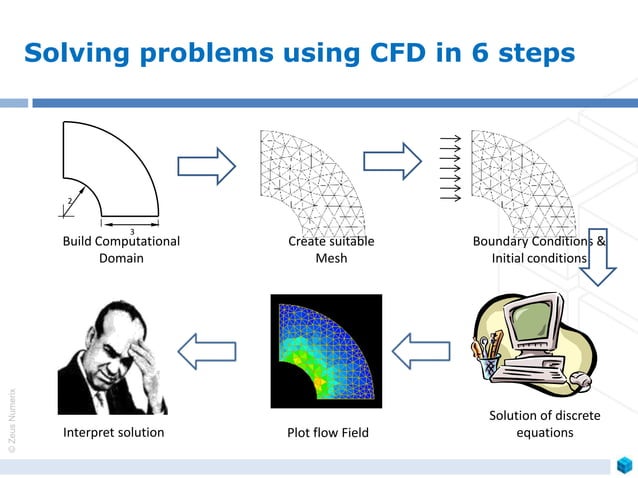 Mesh generation in CFD | PPTX