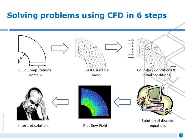 Mesh generation in CFD