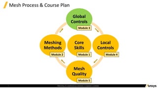 Mesh_Intro_FEA_2021R1_EN_LE03.pdf