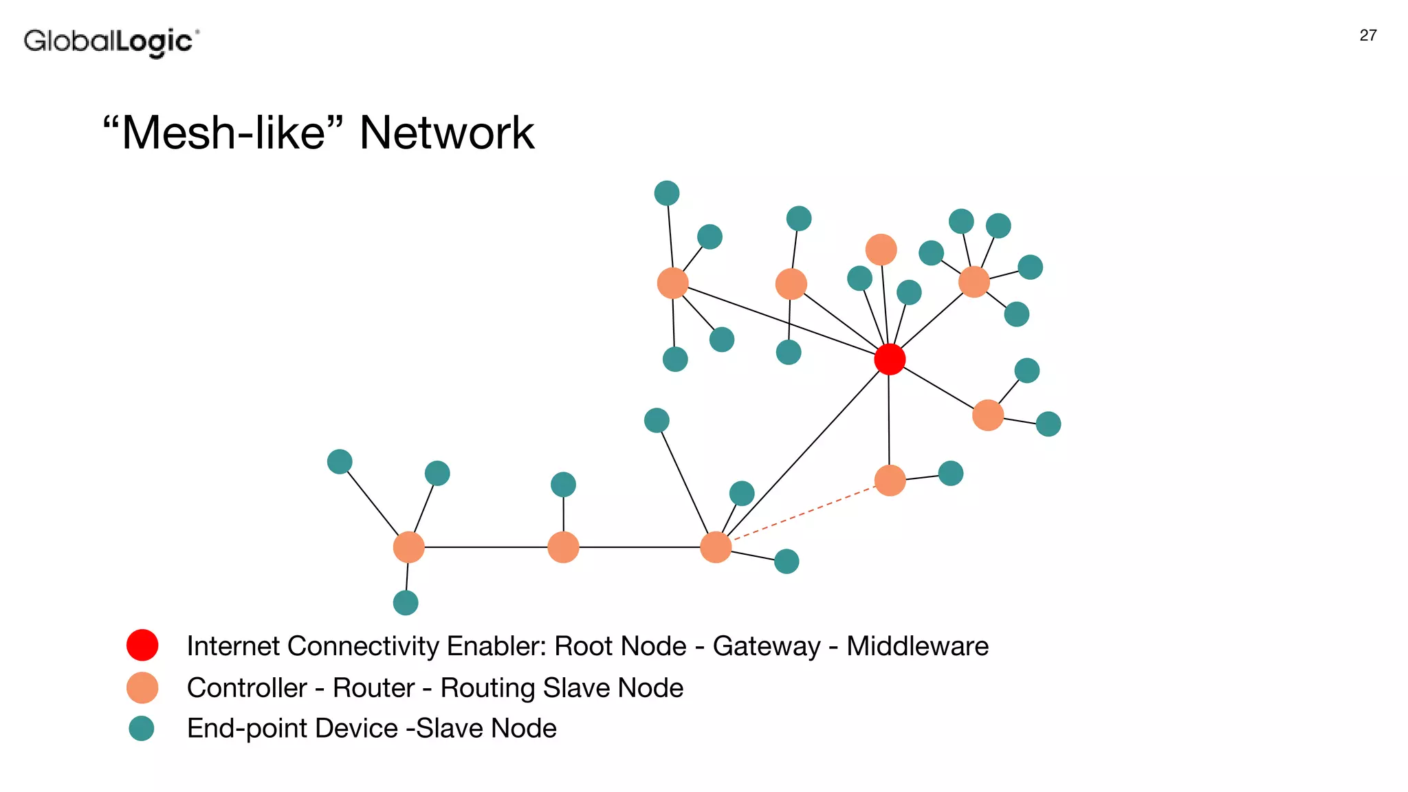 Mesh IoT Networks Explained | PPTX
