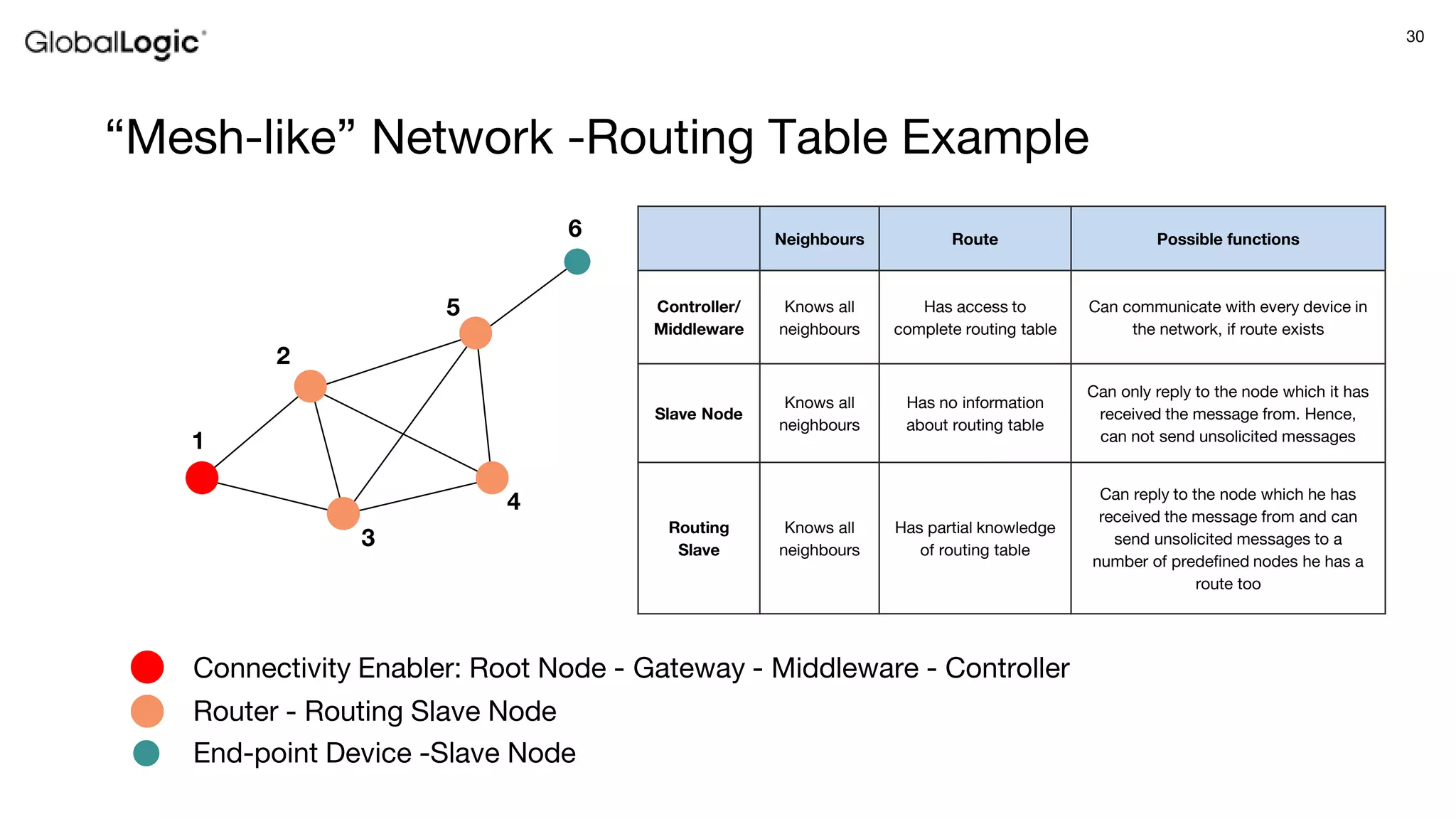 Mesh IoT Networks Explained | PPTX