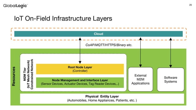 Mesh IoT Networks Explained | PPTX | Internet of Things | Internet