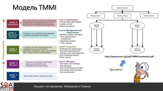 Процесс тестирования. Измерение и оценка | PPTX