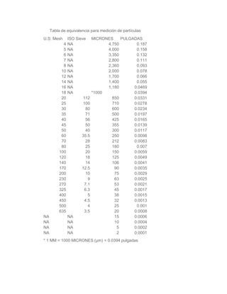 Mesh tablas equivalencias a micrones | PDF