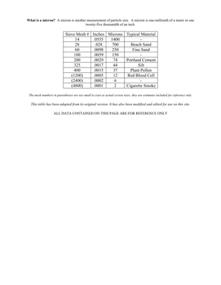 Mesh to micron conversion chart | PDF
