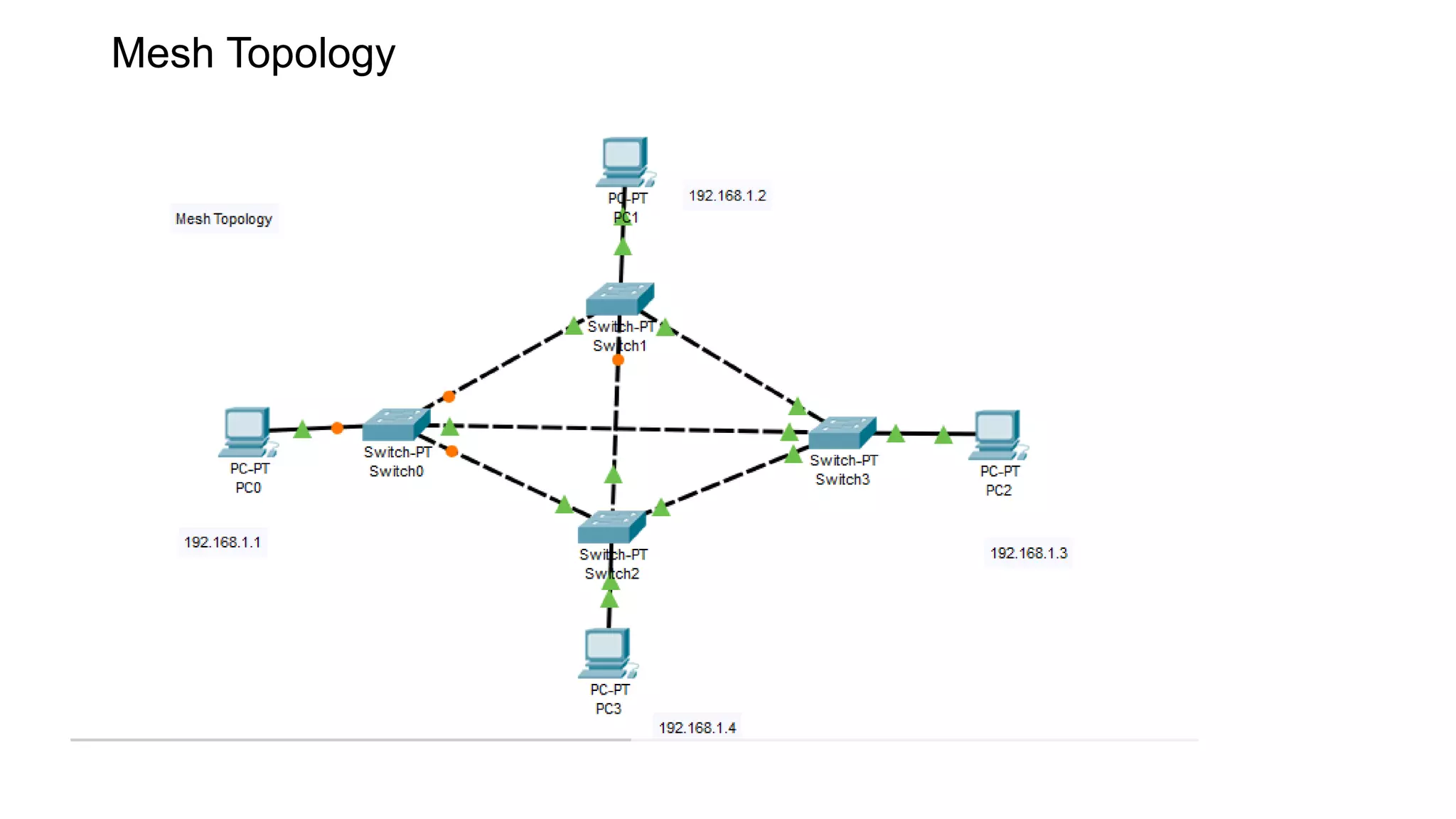 Mesh topology lab | PDF