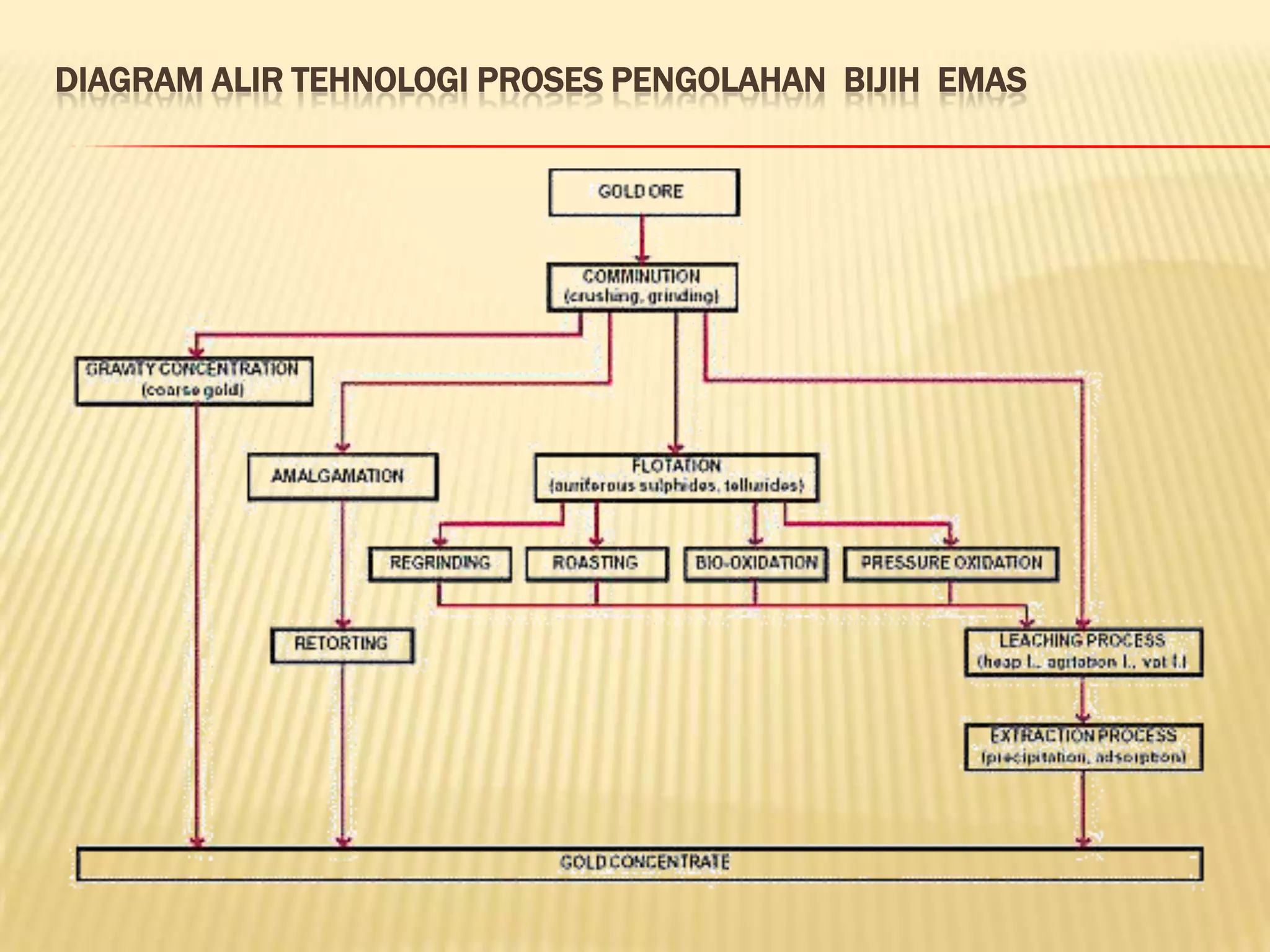 Mesin pengolahan emas | PPTX