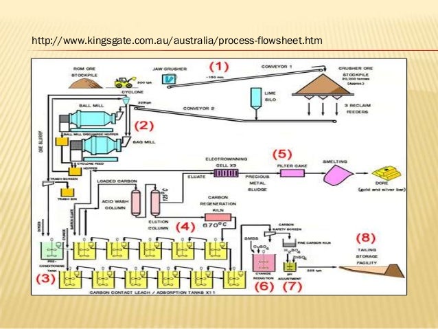 Mesin pengolahan emas