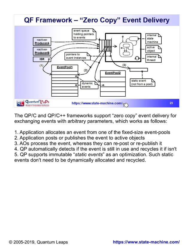 Modern Embedded Software | PDF