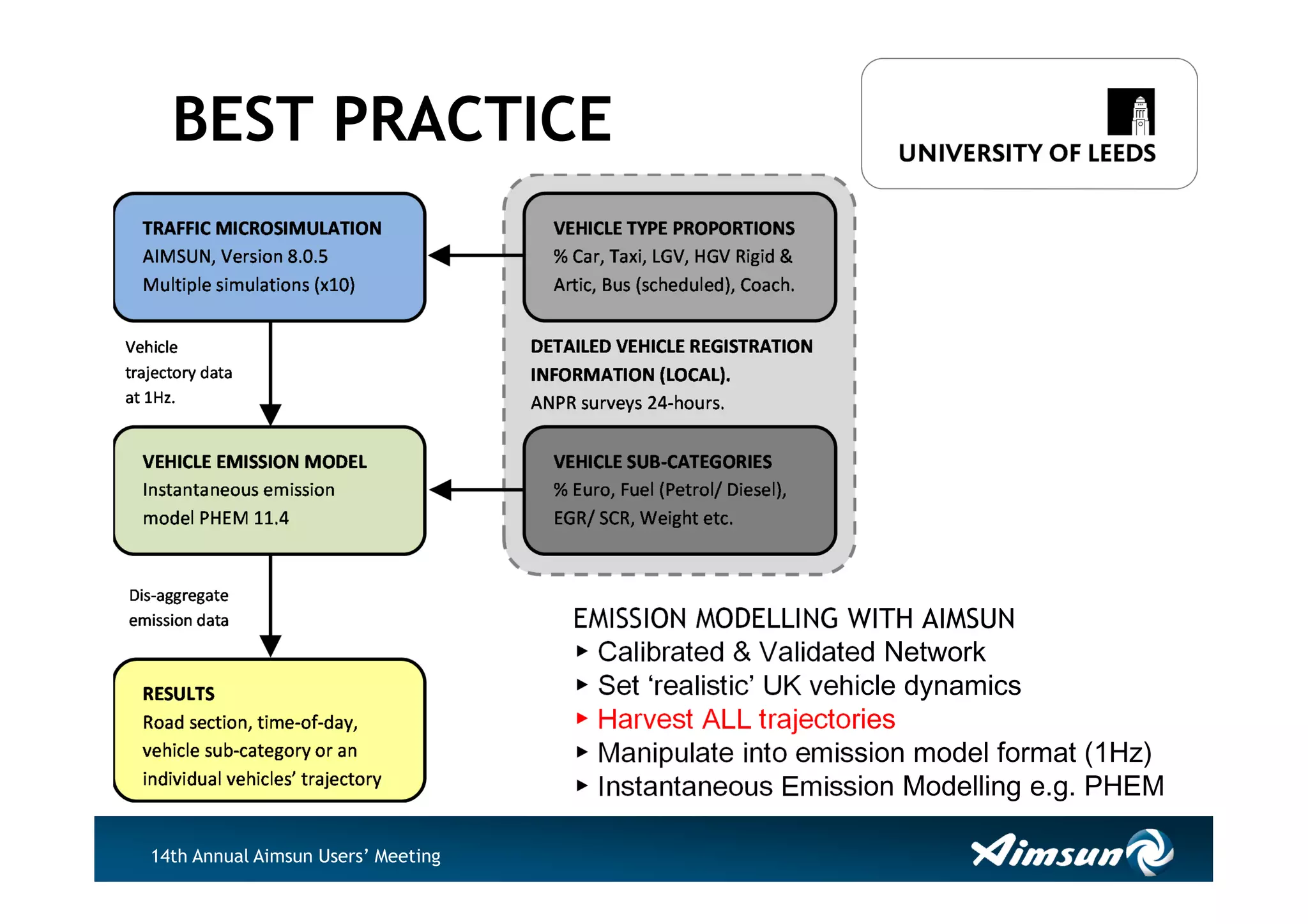 MESO + MICRO real driving emission models for AIMSUN | PDF