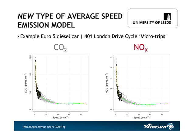 MESO + MICRO real driving emission models for AIMSUN | PDF