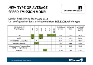 MESO + MICRO real driving emission models for AIMSUN | PDF