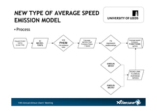 MESO + MICRO real driving emission models for AIMSUN | PDF