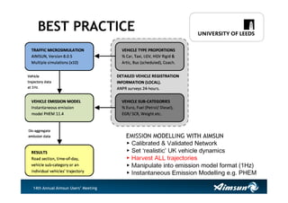 MESO + MICRO real driving emission models for AIMSUN | PDF