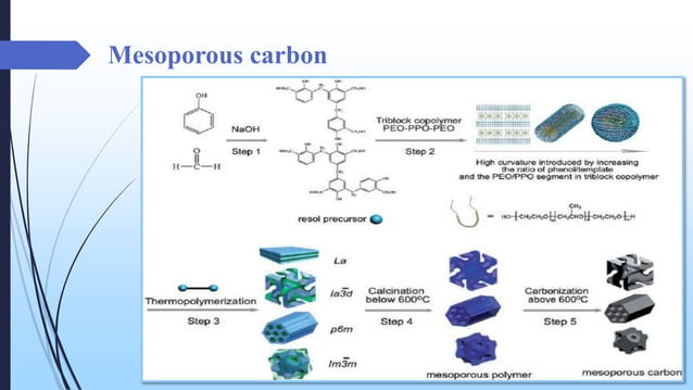 Mesoporous materials synthesis & applications | PPTX