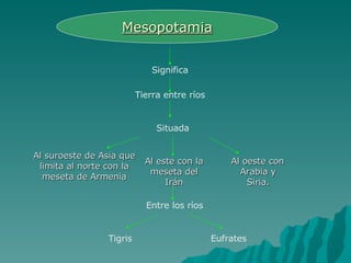 Mesopotamia | PPT