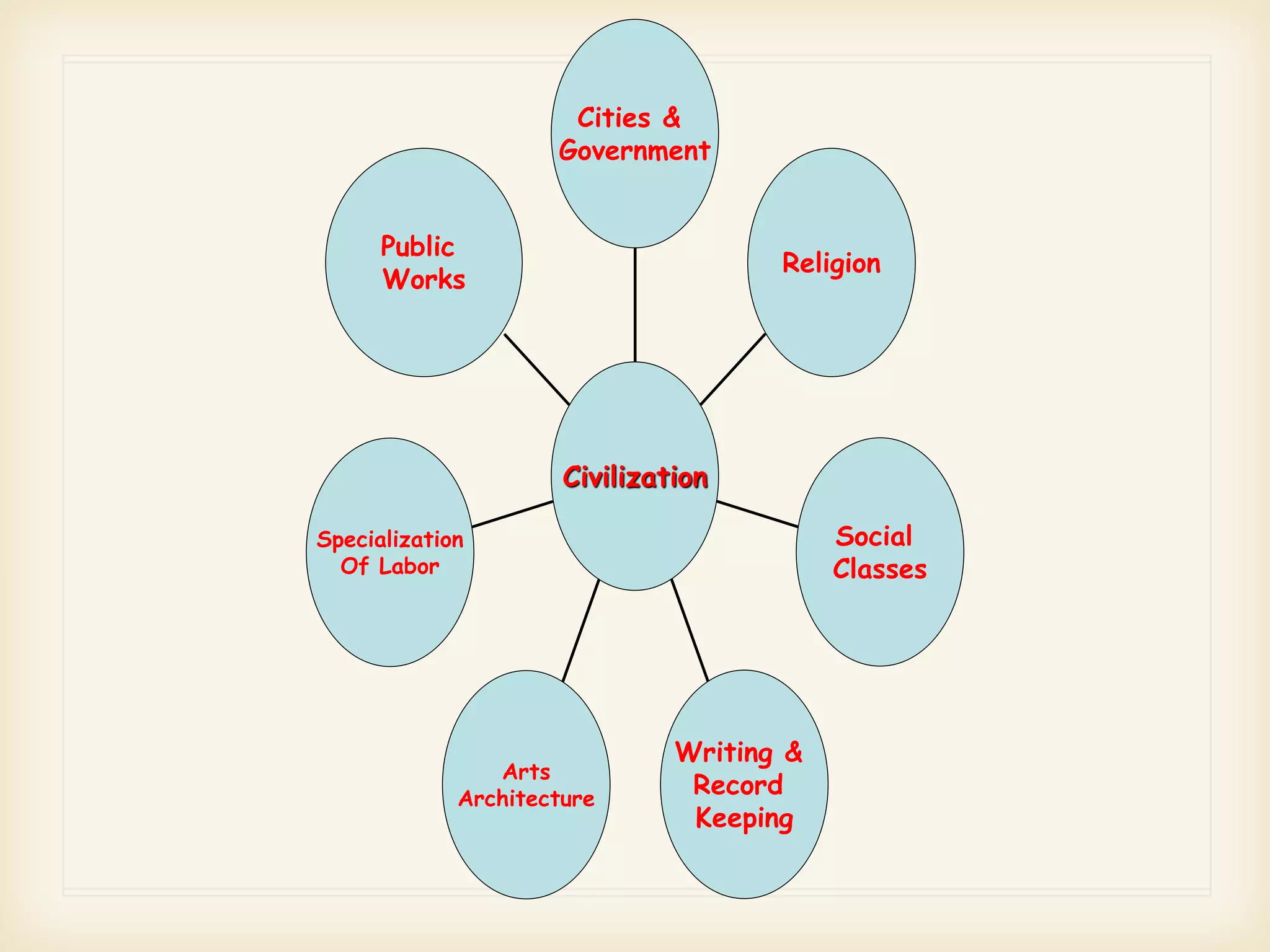 Early Mesopotamian Civilizations | PPT