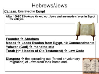 Mesopotamia Chart | PPT