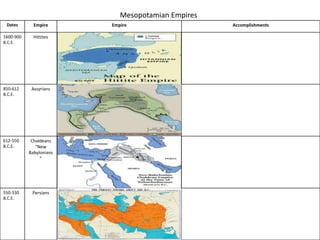 Mesopotamian Empires | PPT
