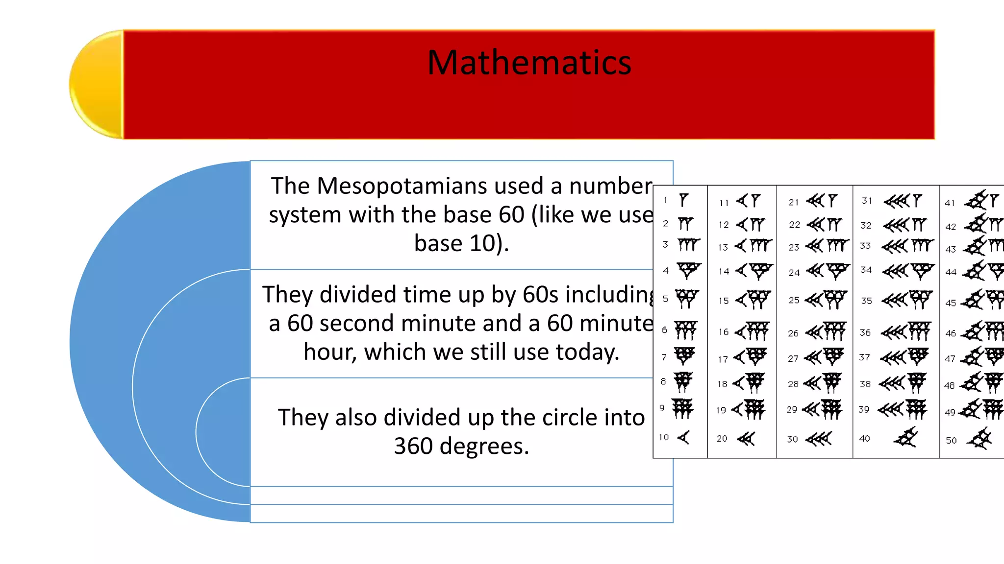 Contributions of Mesopotamian civilizations | PPTX