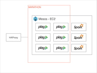 Mesos ♥ Docker | PPT