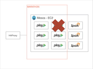 Mesos ♥ Docker | PPT