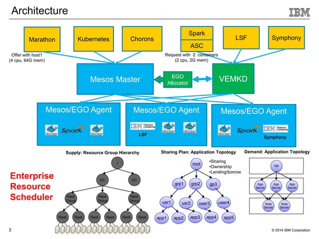 IBM Platform Computing Products Connector for Apache Mesos | PPT