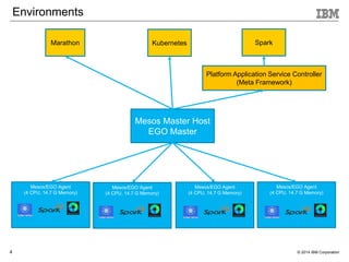 IBM Platform Computing Products Connector for Apache Mesos | PPTX | Cloud Computing | Internet