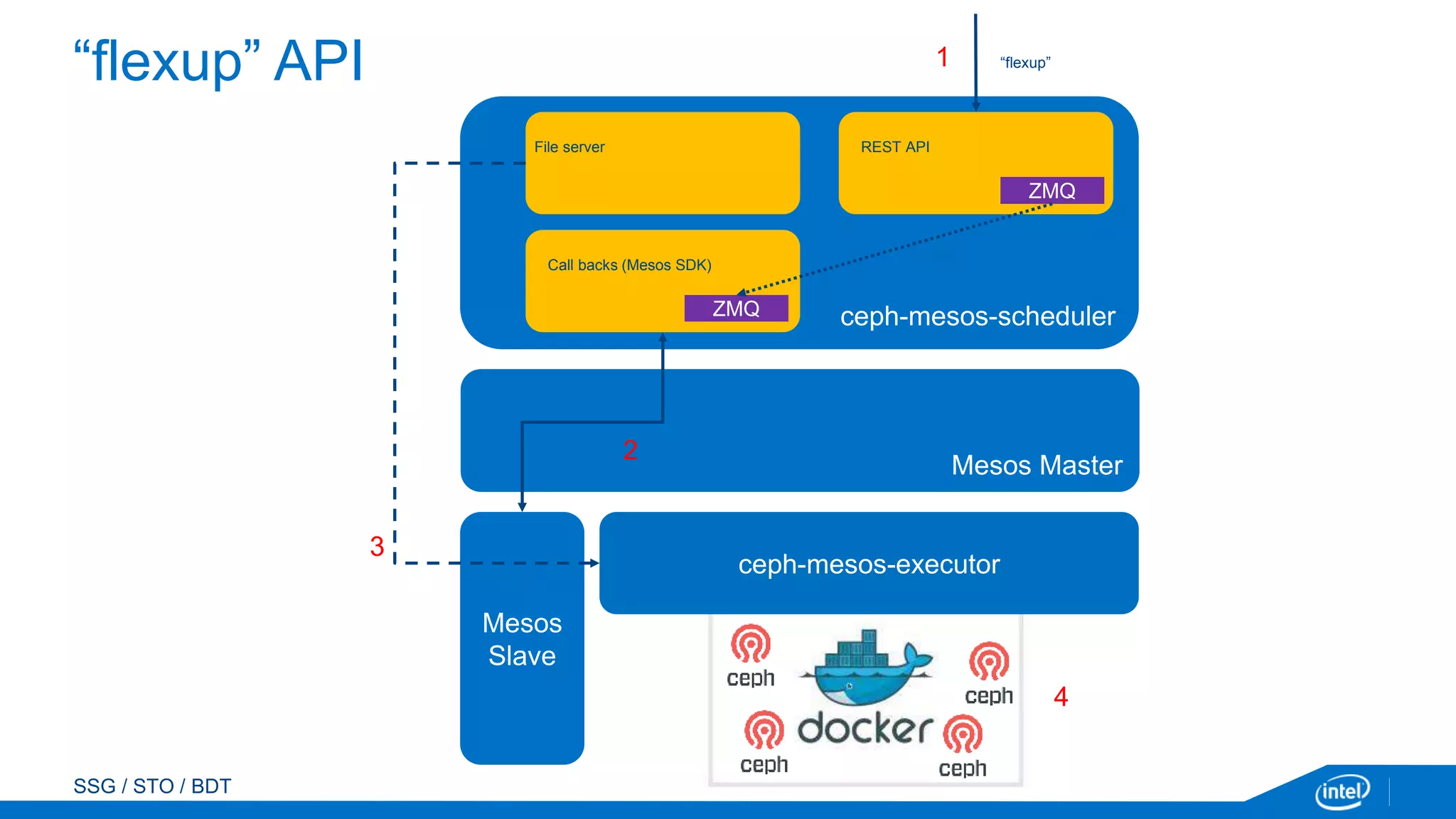 Ceph-Mesos framework | PPTX
