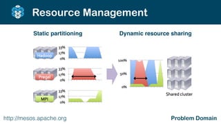 Mesos: Cluster Management System | PDF