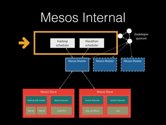 Mesos introduction | PPT