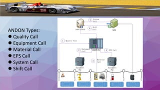 Vehicle Manufacturing Automation System, Part 2 - ANDON | PDF