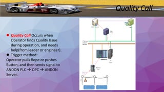Vehicle Manufacturing Automation System, Part 2 - ANDON | PDF