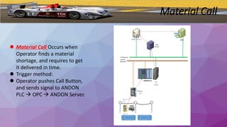 Vehicle Manufacturing Automation System, Part 2 - ANDON | PPT