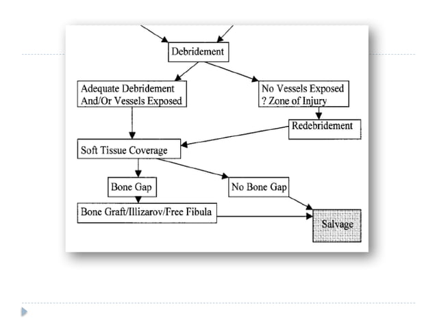 Mangled extremities: assessment scoring and management | PPTX