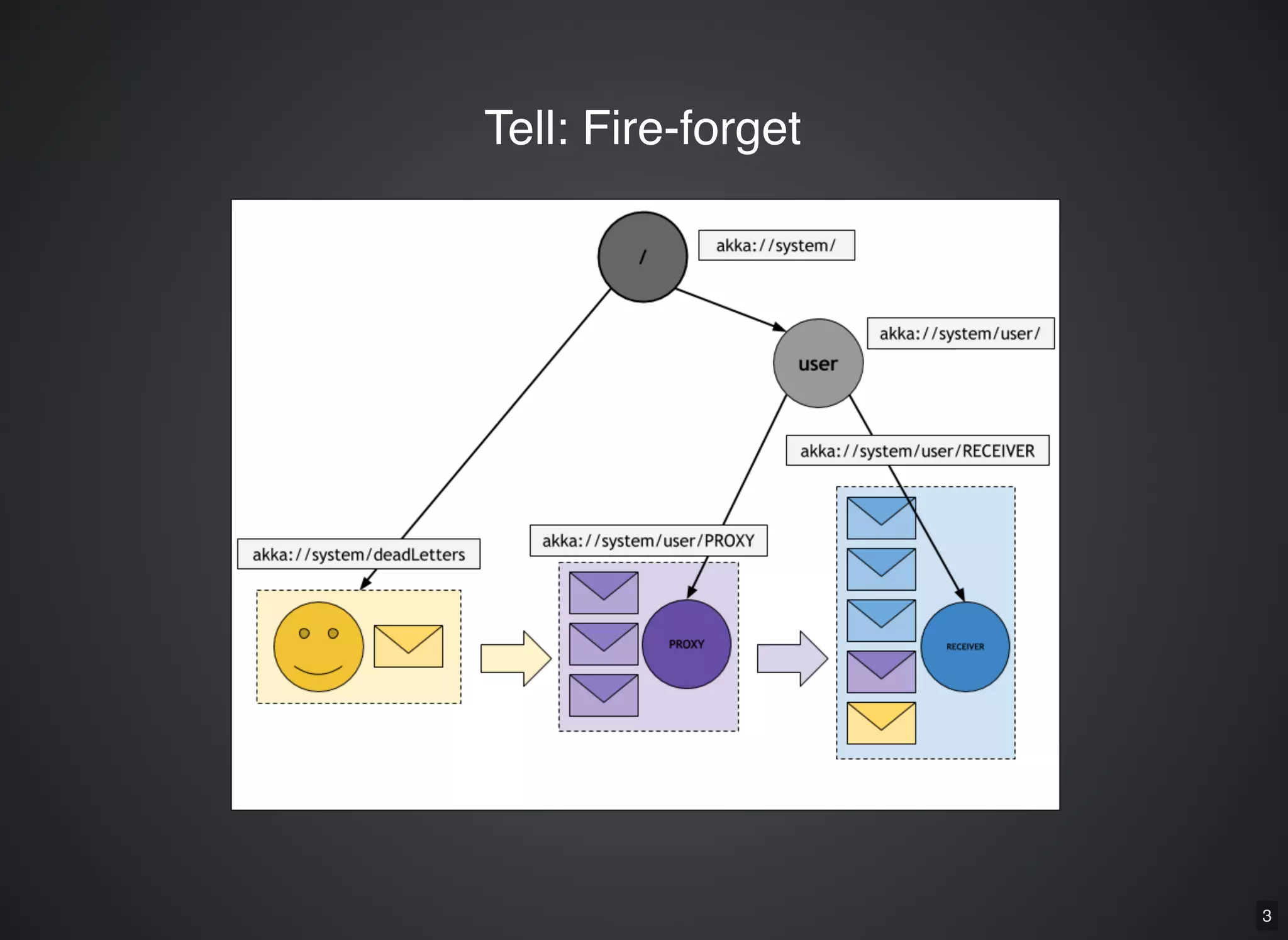 Message-based communication patterns in distributed Akka applications | PPT