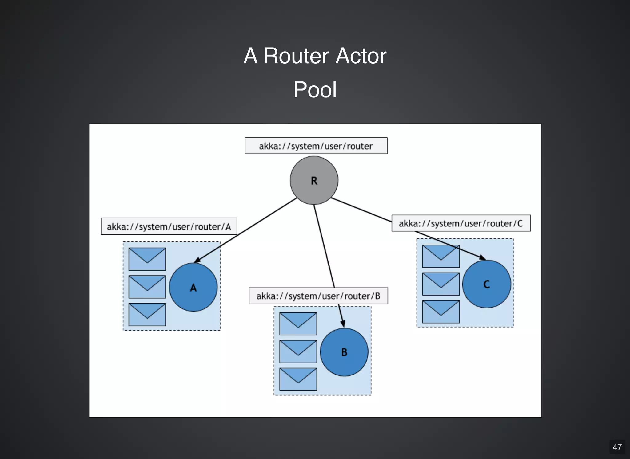 Message-based communication patterns in distributed Akka applications | PPT