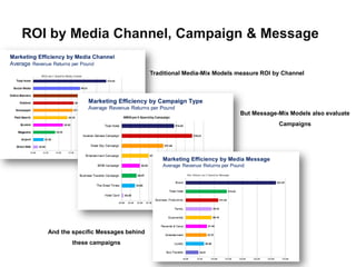 Message Mix Modeling - Leveraging Creative for Sales Growth | PPT