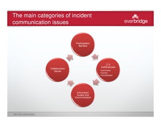 Incident Notification Message Anatomy 101 | PDF
