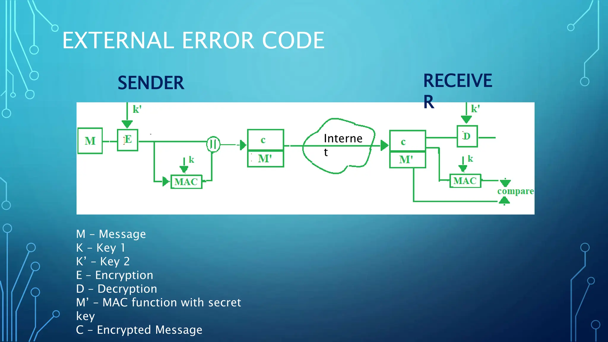 Message authentication code presentation.pptx | Free Download